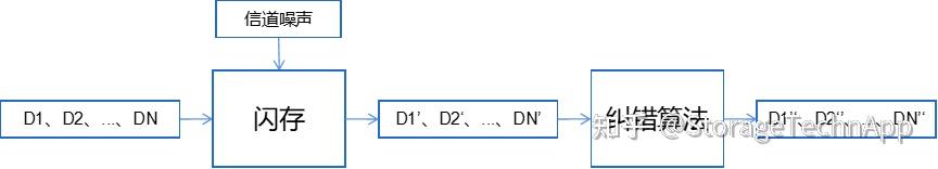闪存的误码2：闪存的RBER、UBER和ECC - 知乎