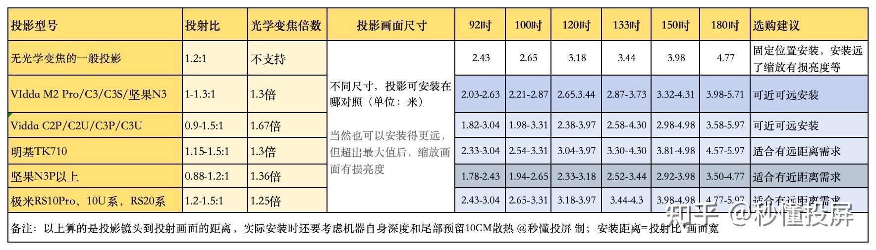 极米RS20、坚果N3、Vidda C3系列怎么选？ - 知乎