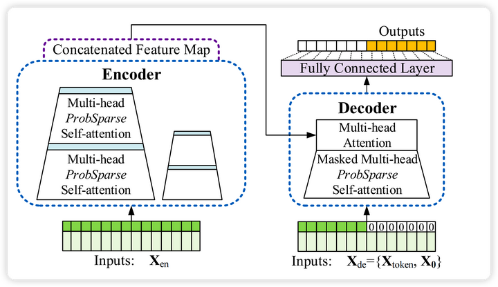Informer算法原理与代码详解 - 知乎