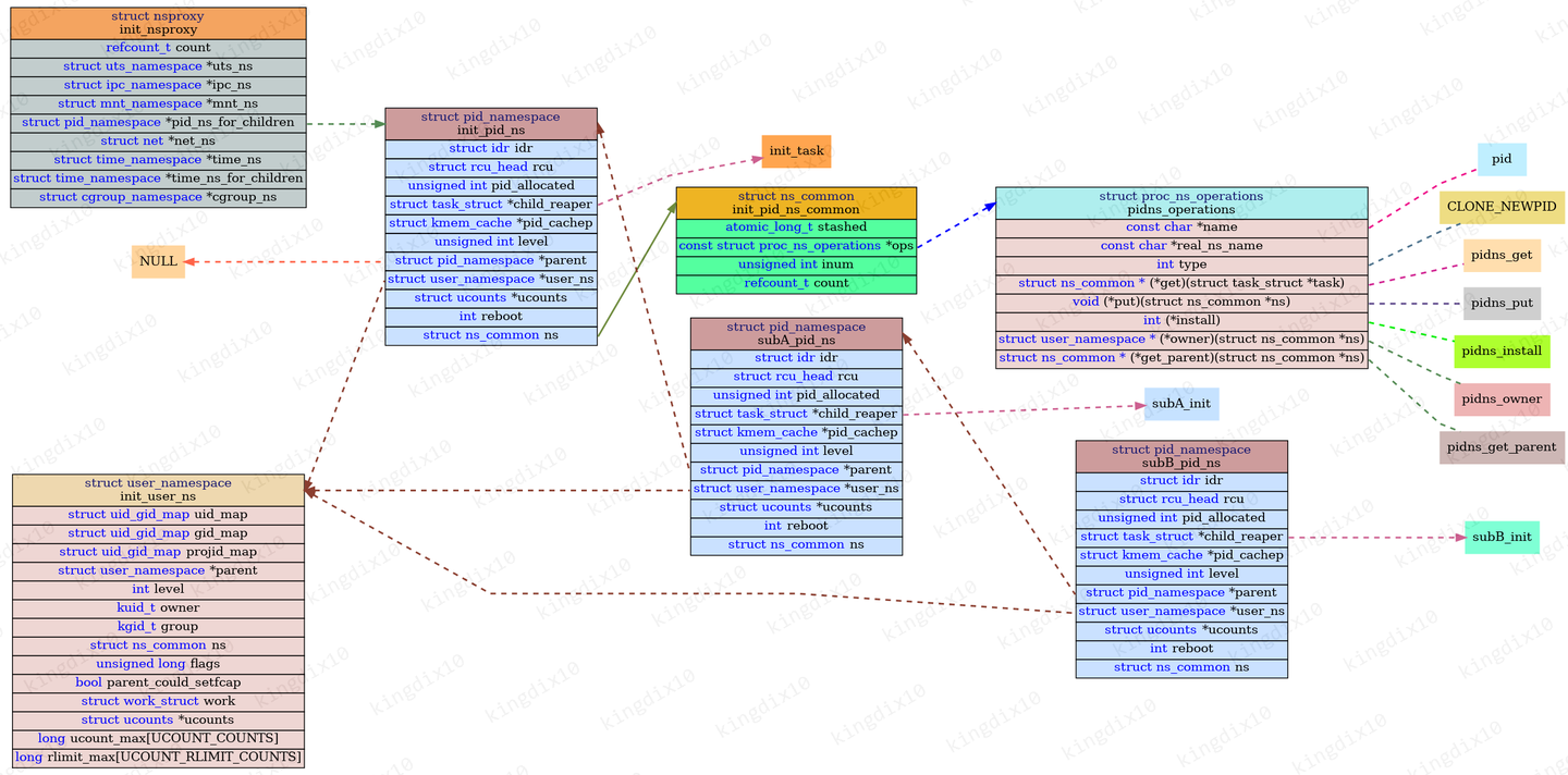 【Linux内核|进程管理】进程命名空间（pid namespace） - 知乎