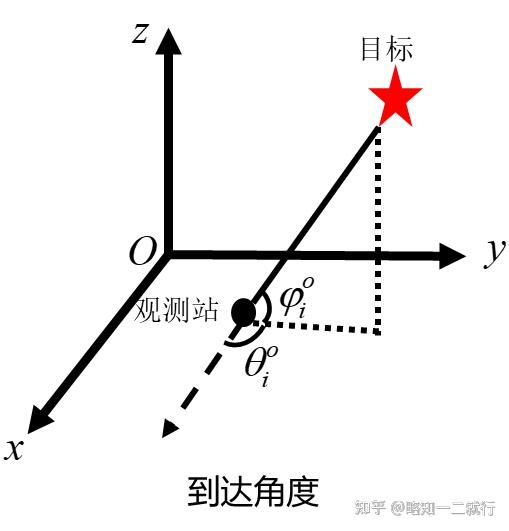 DOA定位算法之加权最小二乘（WLS）算法（附代码完整版） - 知乎