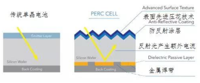 【光伏组件】为何主流光伏厂家统统采用PERC电池技术，有哪些优势呢？ - 知乎