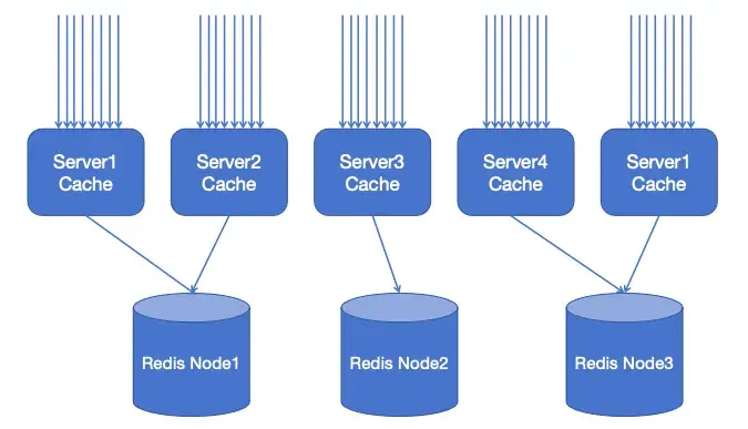 为什么要用 Redis 而不用 map/guava 做缓存？ - 知乎