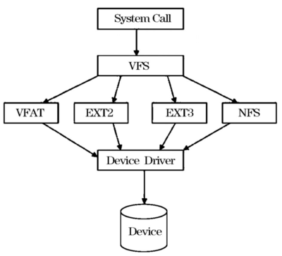 谈谈linux内核学习：虚拟文件系统（VFS） - 知乎