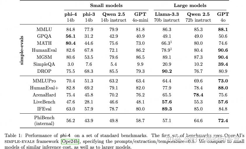 微软开源 140 亿参数小语言 AI 模型 Phi-4，Phi-4 采用了哪些核心技术架构？ - 知乎