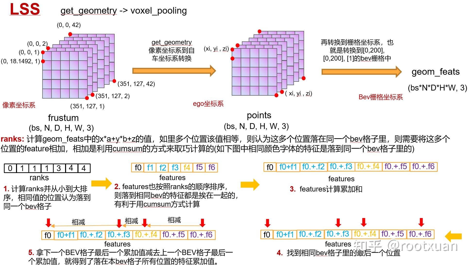 LSS个人理解: Lift, Splat, Shoot: Encoding Images from Arbitrary Camera Rigs ...