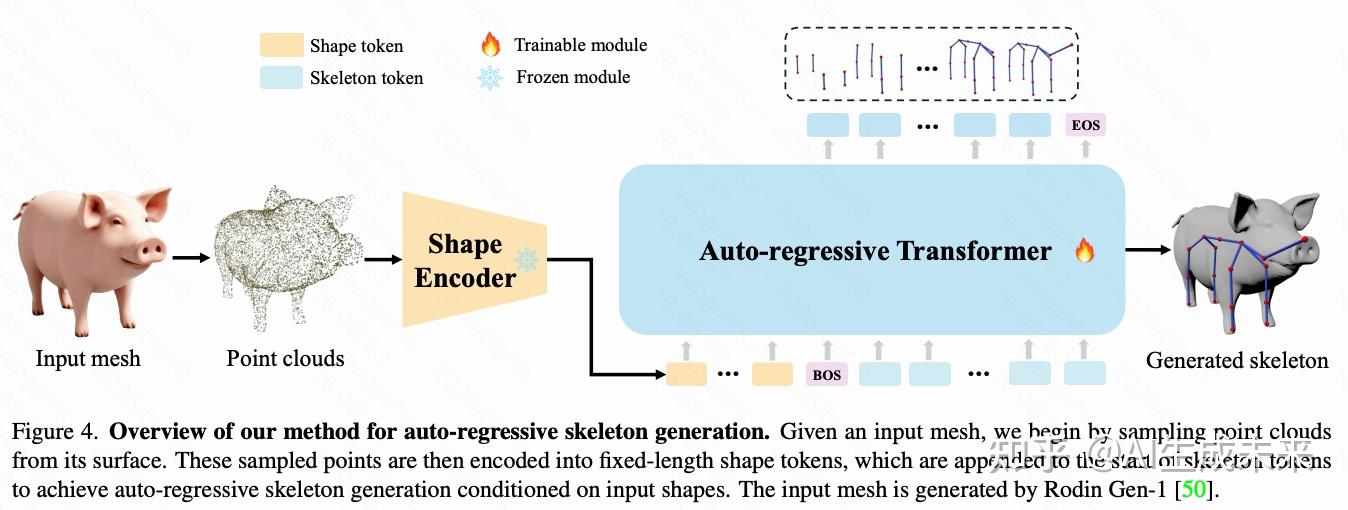 MagicArticulate: 超48K海量数据革新3D动画，自回归Transformer驱动关节智能生成！ - 知乎