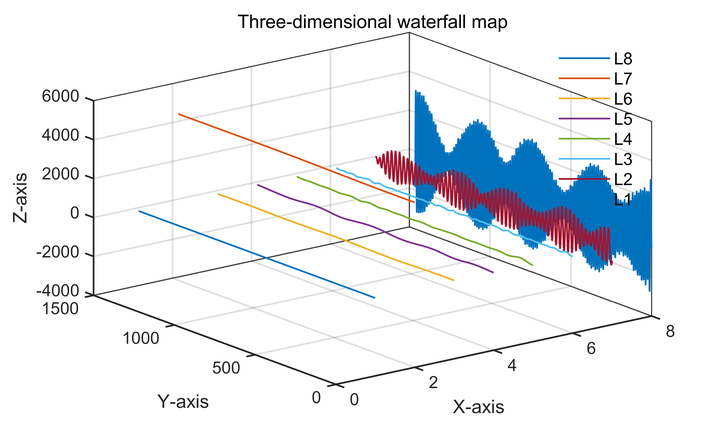 MATLAB | 科研绘图第二十二期信号分解中用于展示效果的三维瀑布图 - 知乎