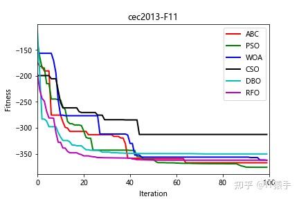 CEC2013（python）：六种算法（RFO、PSO、CSO、WOA、DBO、ABC）求解CEC2013 - 知乎