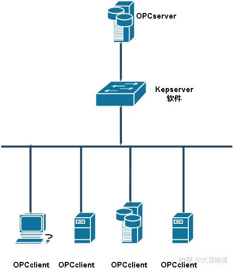 OPC通讯配置方法，DCOM配置方法总结 - 知乎