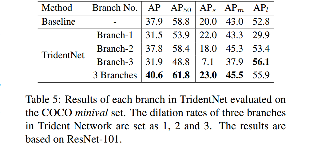 三叉戟网络(Scale-Aware Trident Networks) - 知乎