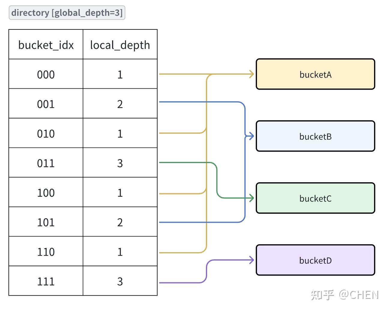 CMU15-445 2023 Fall Project#2 - Extensible Hash Index - 知乎