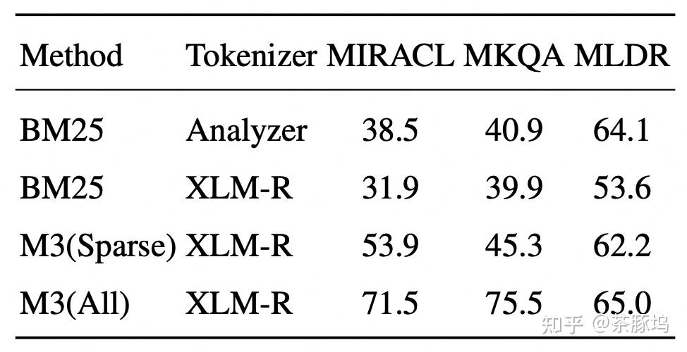【精读】BGE M3-Embedding - 知乎