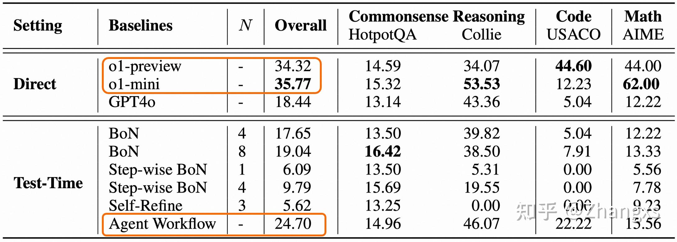 一文搞懂LLM最新范式（OpenAI o系列模型/System 2/LLM深度思考） - 知乎