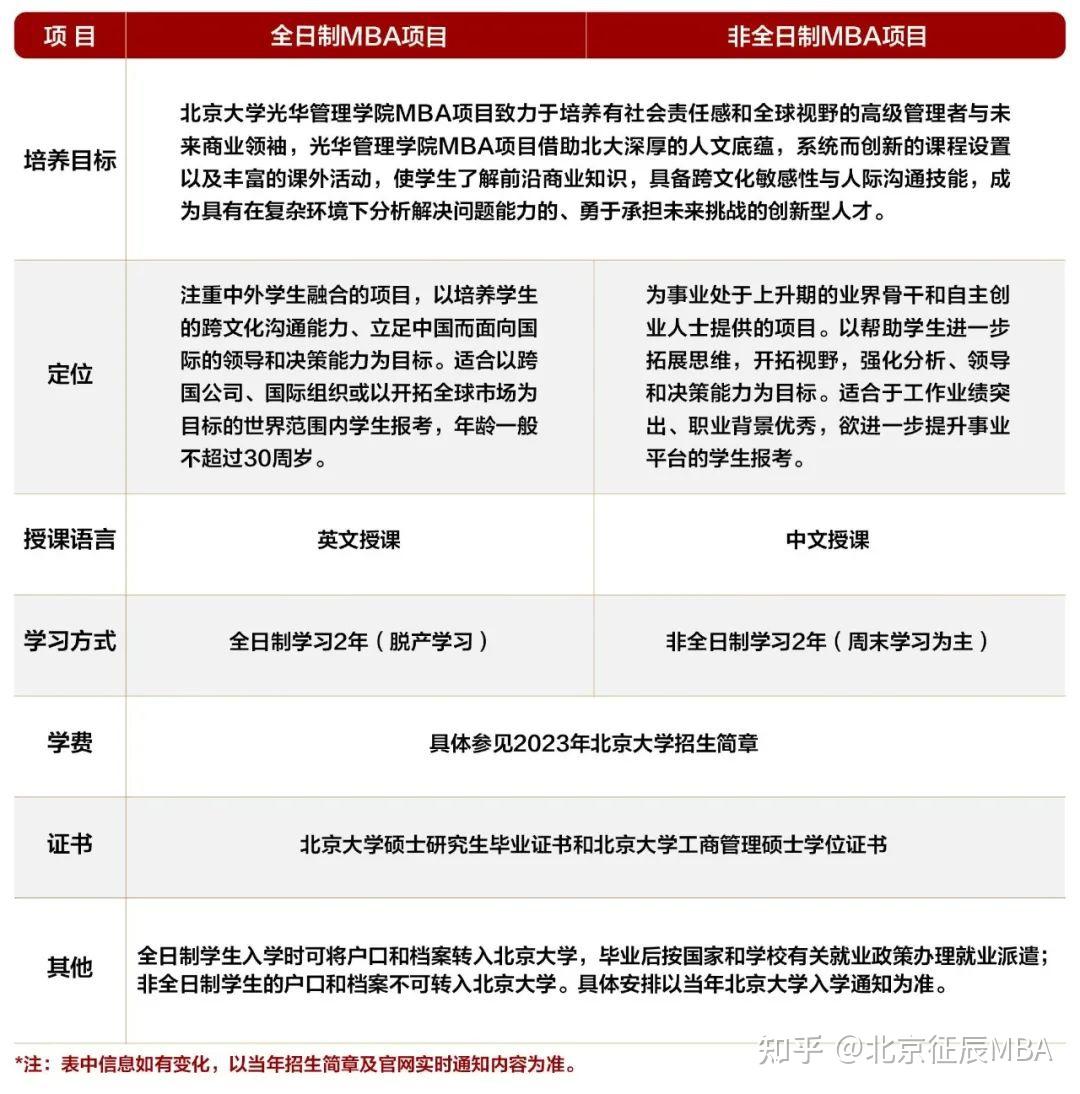 管理学硕士mbm是什么课程，和MBA有什么区别? - 知乎