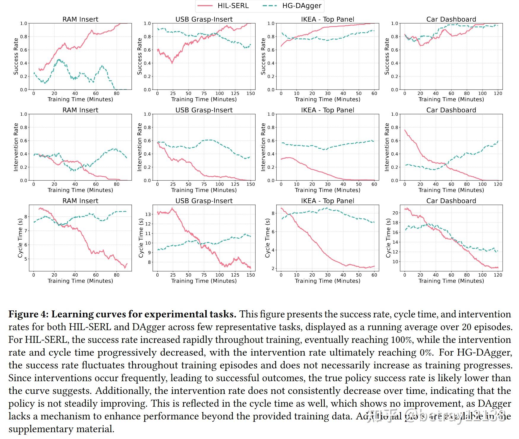 HIL-SERL-Precise and Dexterous Robotic Manipulation via Human-in-the-Loop Reinforcement Learning ...
