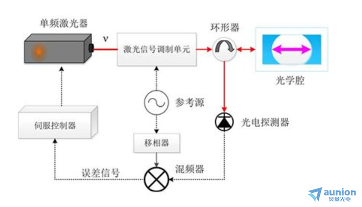 基于Moku:Lab 激光锁盒的PDH技术，一种基于FPGA的激光稳频一体化解决方案 - 知乎