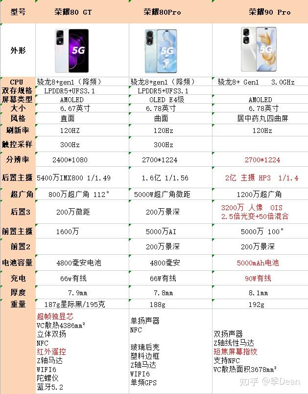 这3款荣耀手机怎么选，荣耀80gt，荣耀80Pro和荣耀90pro？ - 知乎