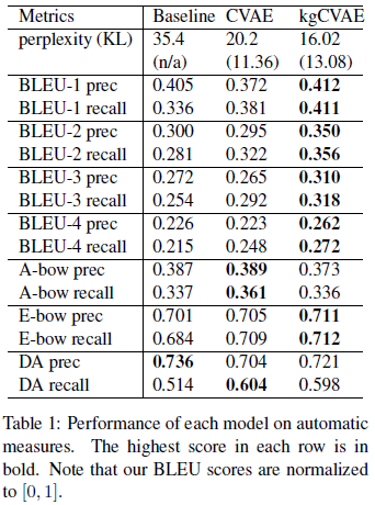 《Learning Discourse-level Diversity for Neural Dialog Models Using Conditional VAE》阅读笔记 - 知乎