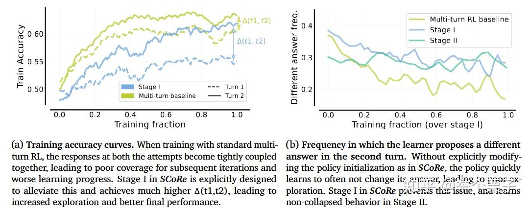 【LLM3】Training Language Models to Self-Correct via Reinforcement Learning - 知乎