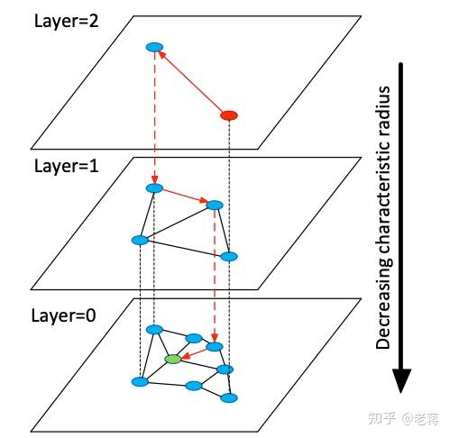 ANN算法——HNSW最好懂的讲解 - 知乎