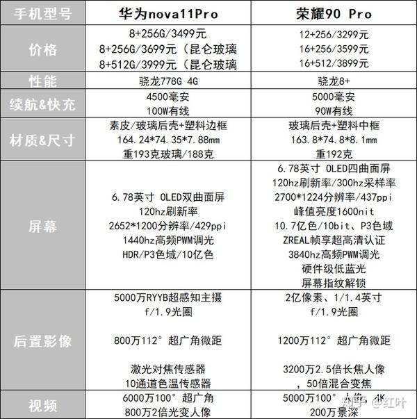 荣耀90Pro和华为nova11 Pro哪个更值得入手？