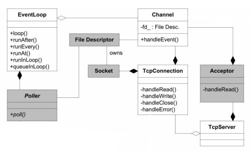 C++ Muduo库核心源码剖析-掌握高性能网络库的实现原理 - 知乎