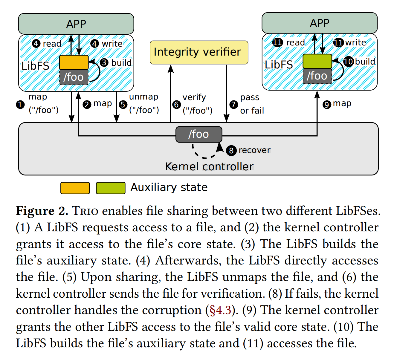 Enabling High-Performance and Secure Userspace NVM File Systems with ...