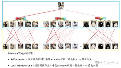 DIN、DIEN、DSIN间的区别和联系：各种Pooling策略解读 - 知乎