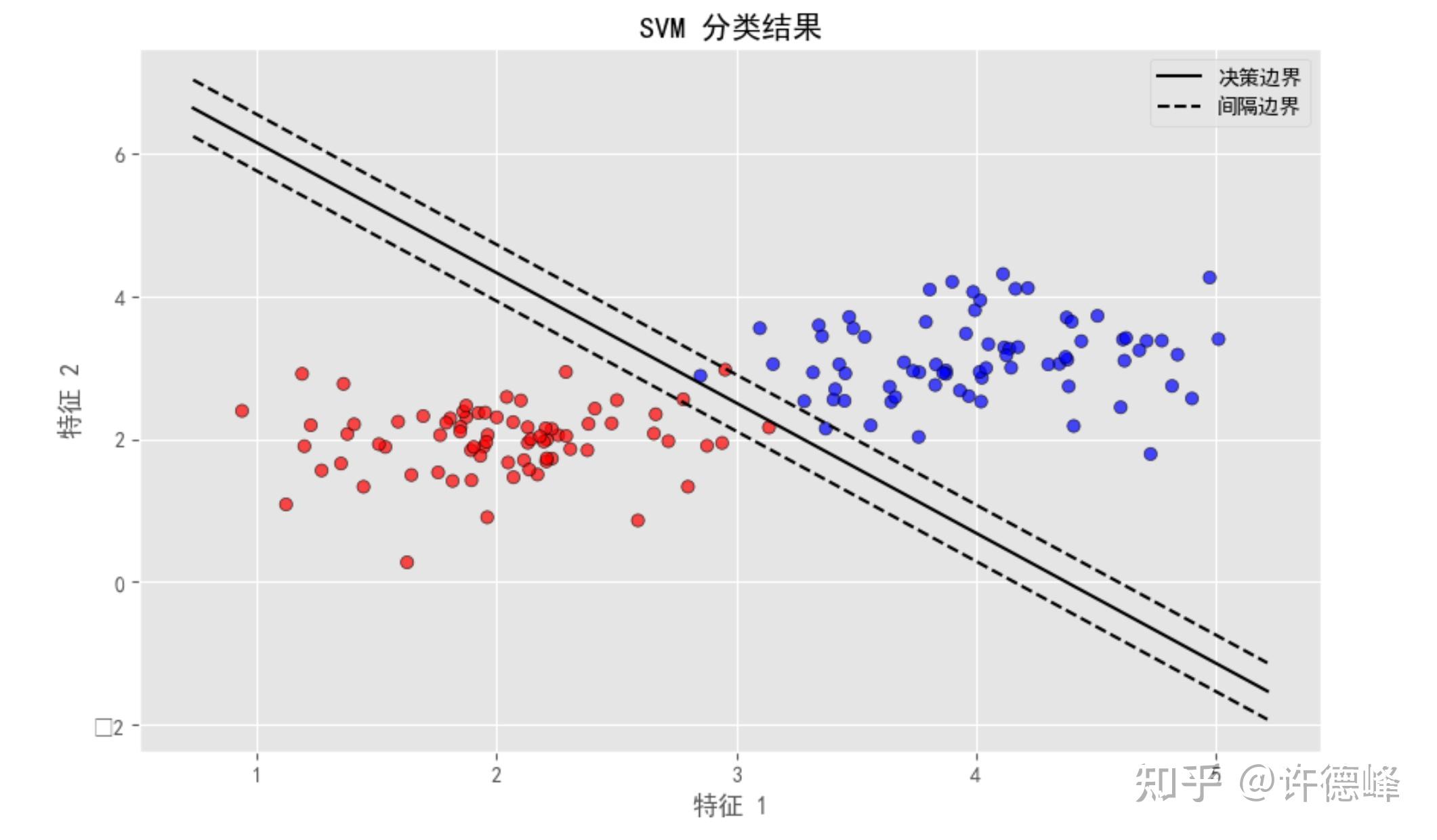 如何理解svm模型? - 知乎