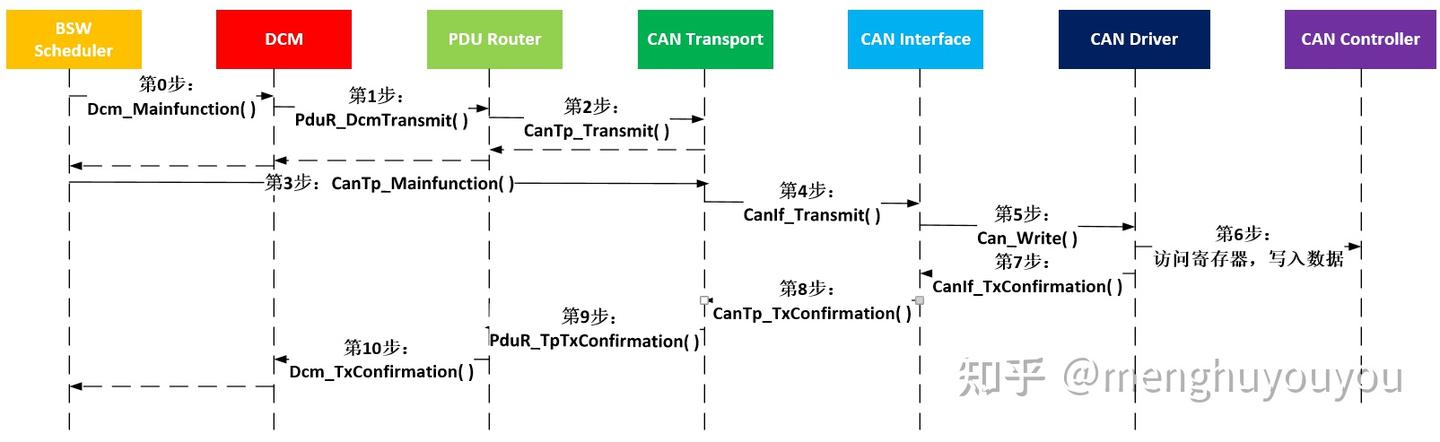 UDS协议详解系列--基于AUTOSAR架构的UDS服务软件实现5 - 知乎