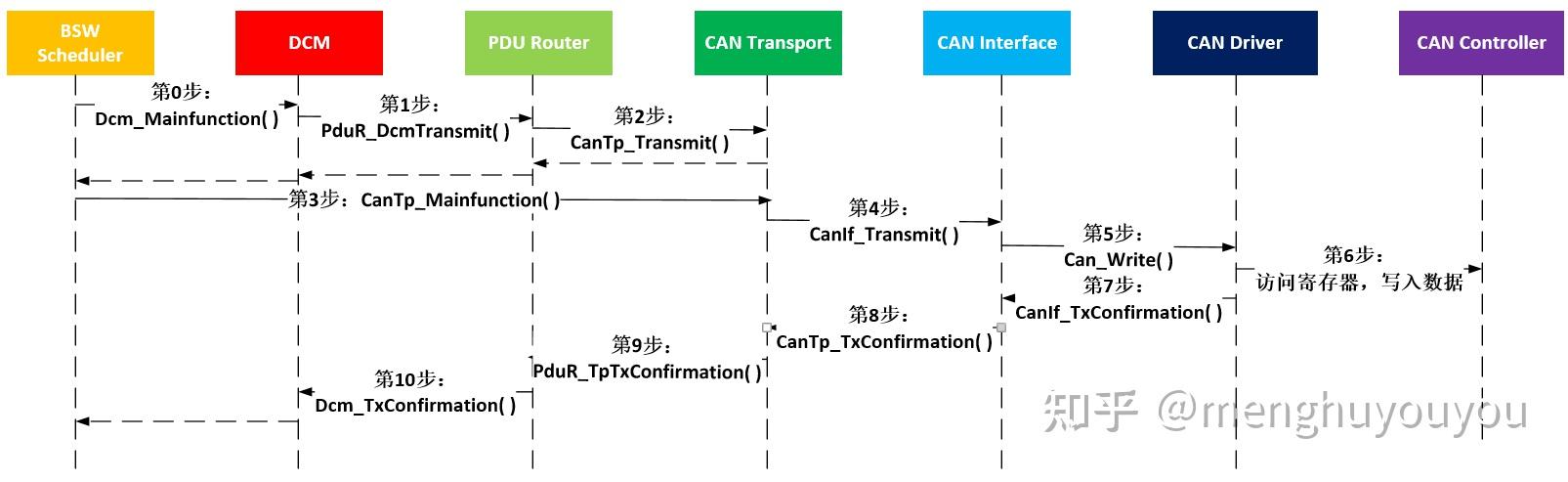 UDS协议详解系列--基于AUTOSAR架构的UDS服务软件实现5 - 知乎