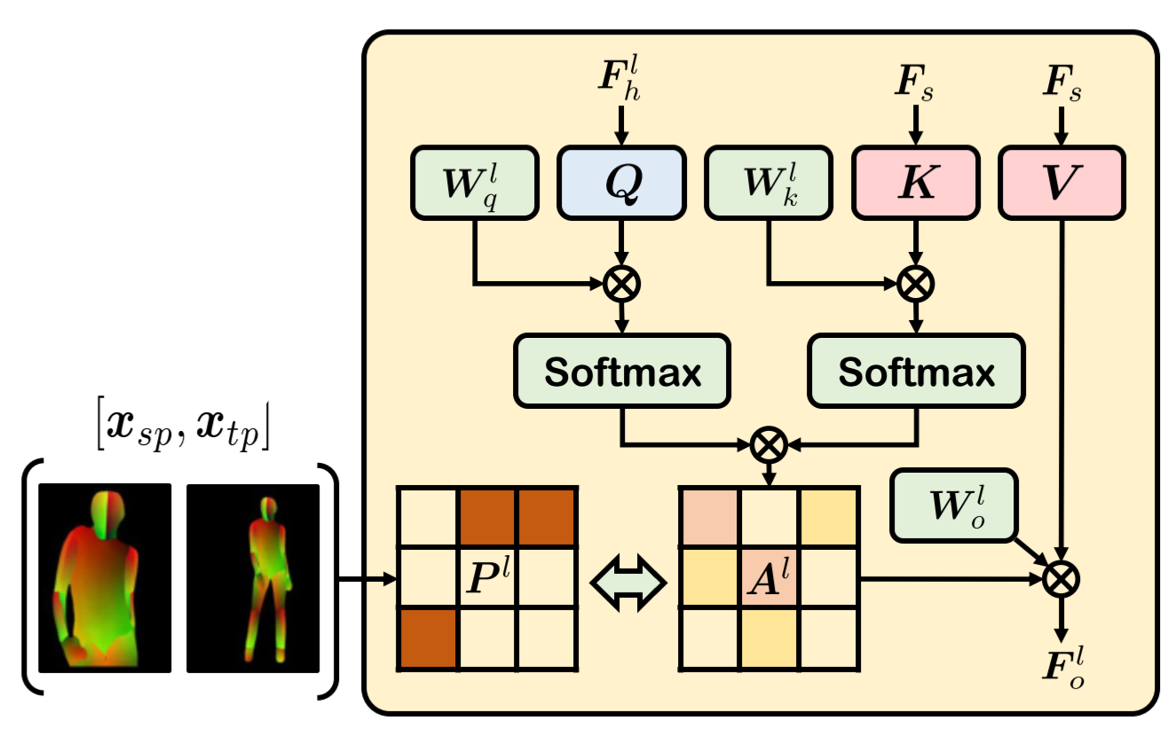 Controllable Person Image Synthesis with Pose-Constrained Latent Diffusion (PoCoLD) - 知乎