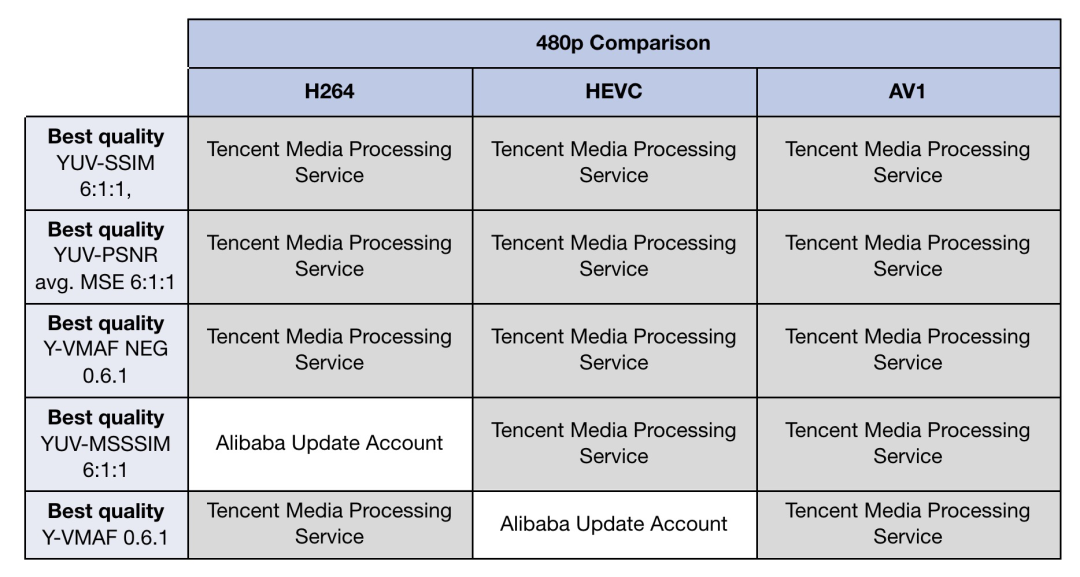 SLC及MSU结果揭晓：腾讯云-媒体处理MPS产品全面领先 - 知乎
