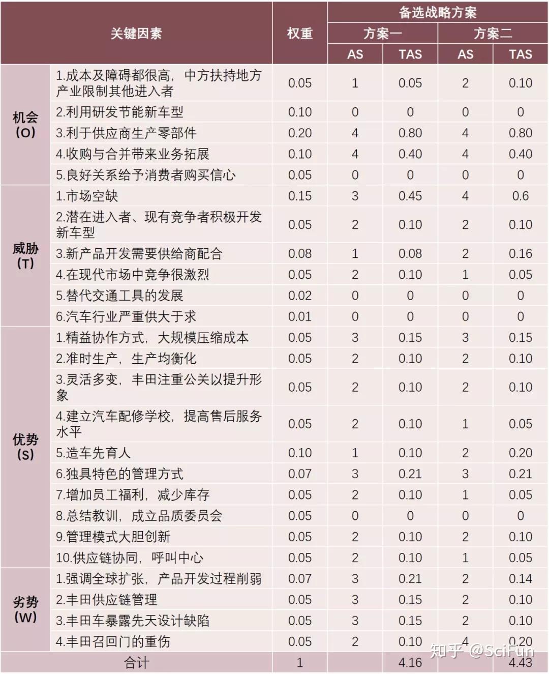 Sci.Fun分析工具集 | 如何进行QSPM矩阵分析？ - 知乎