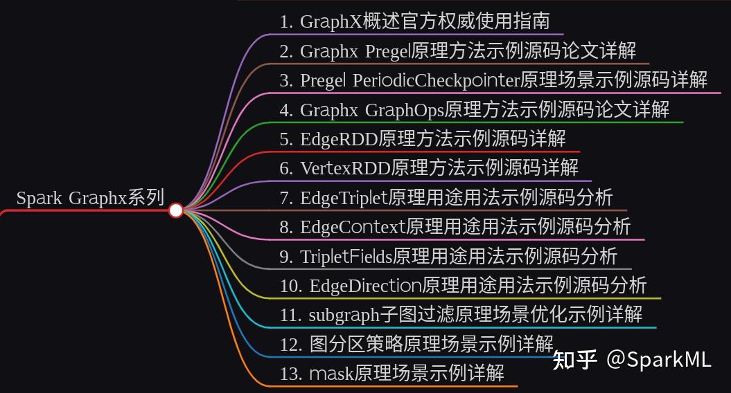 Spark ML、原理、床头书、调优、Graphx、pyspark、sparkSQL、yarn集群、源码解析等系列专栏目录 - 知乎