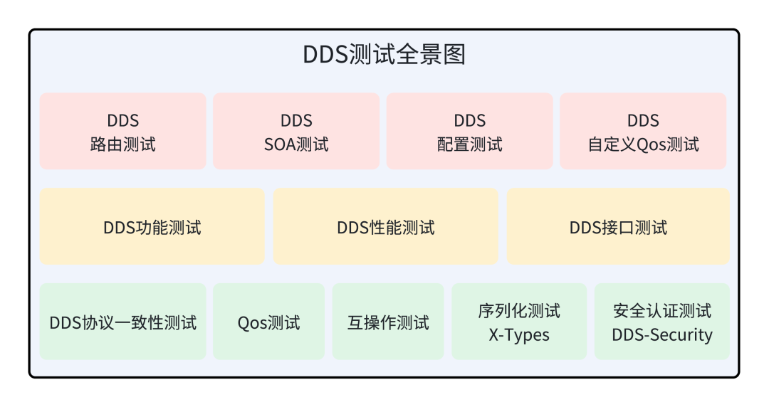 DDS技术概述及测试策略与方案 - 知乎