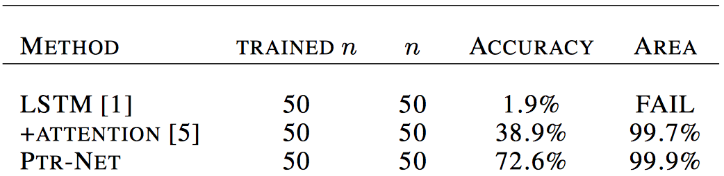 神经网络之Pointer Net (Ptr-net) - 知乎