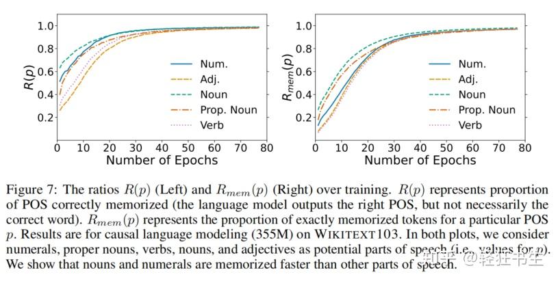 [论文解读 24]Memorization Without Overfitting: Analyzing the Training Dynamics of Large Language ...