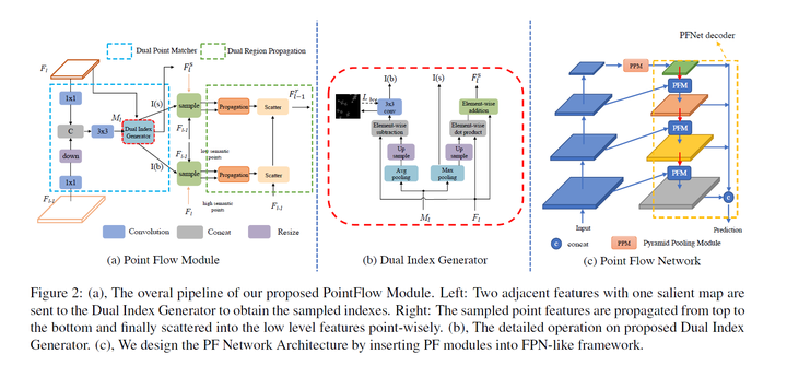 CVPR2021《PointFlow Flowing Semantics Through Points for Aerial Image Segmentation》阅读笔记 - 知乎
