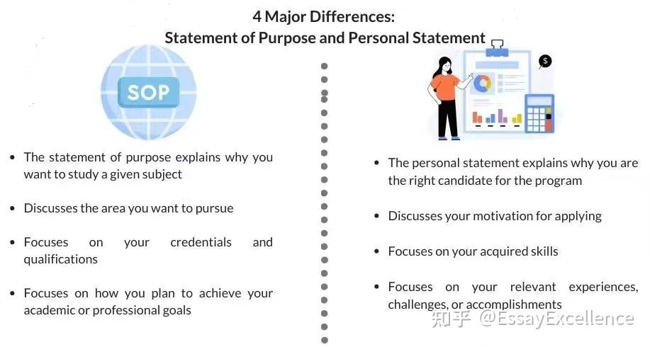 留学文书答疑解惑之：如何区分PS和SOP？ - 知乎
