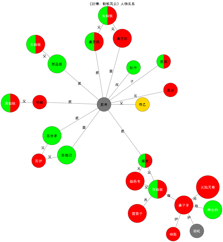 使用Graphviz 绘制 《封神:朝歌风云》人物关系 - 知乎