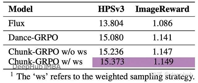 解决GRPO优势归因错误,Chunk-GRPO让文生图模型更懂"节奏" - 知乎