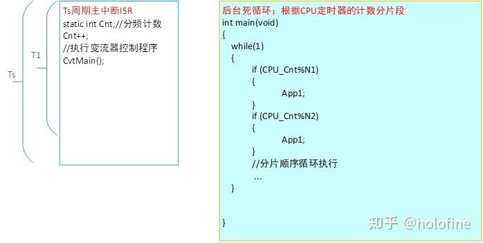 RTOS在电力电子变流器中的应用（DSP芯片版本） - 知乎