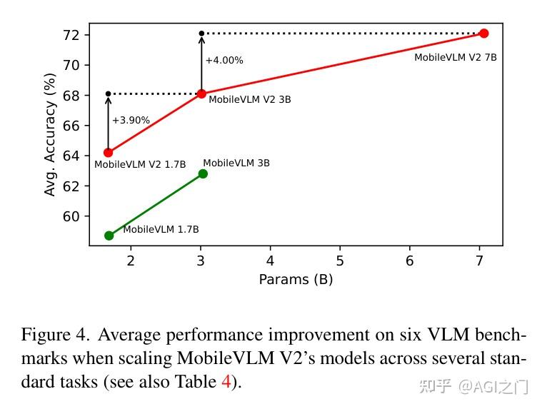 MobileVLM v2开源 | 比MoE-LLaVA更快、更强的多模态模型出现了，手机也能跑VLM了！ - 知乎