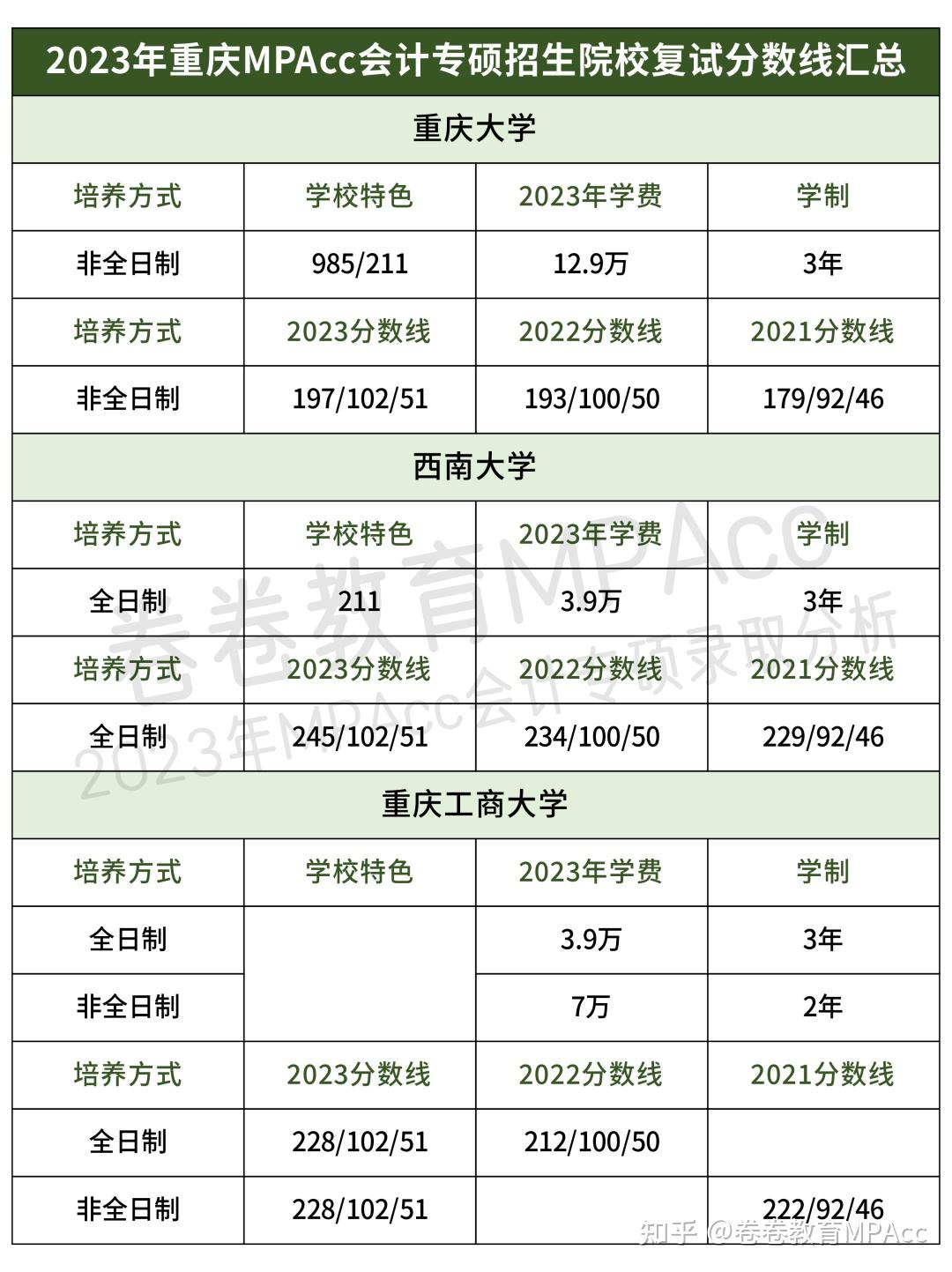 择校汇总篇 | 2024重庆地区MPAcc择校分析汇总 卷卷MPAcc - 知乎