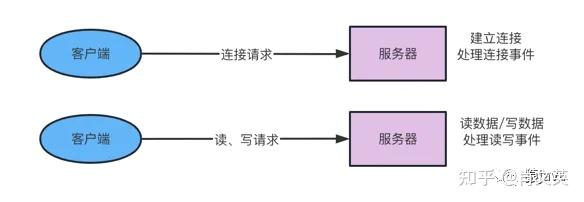 高性能 IO模型：Reactor vs Proactor - 知乎