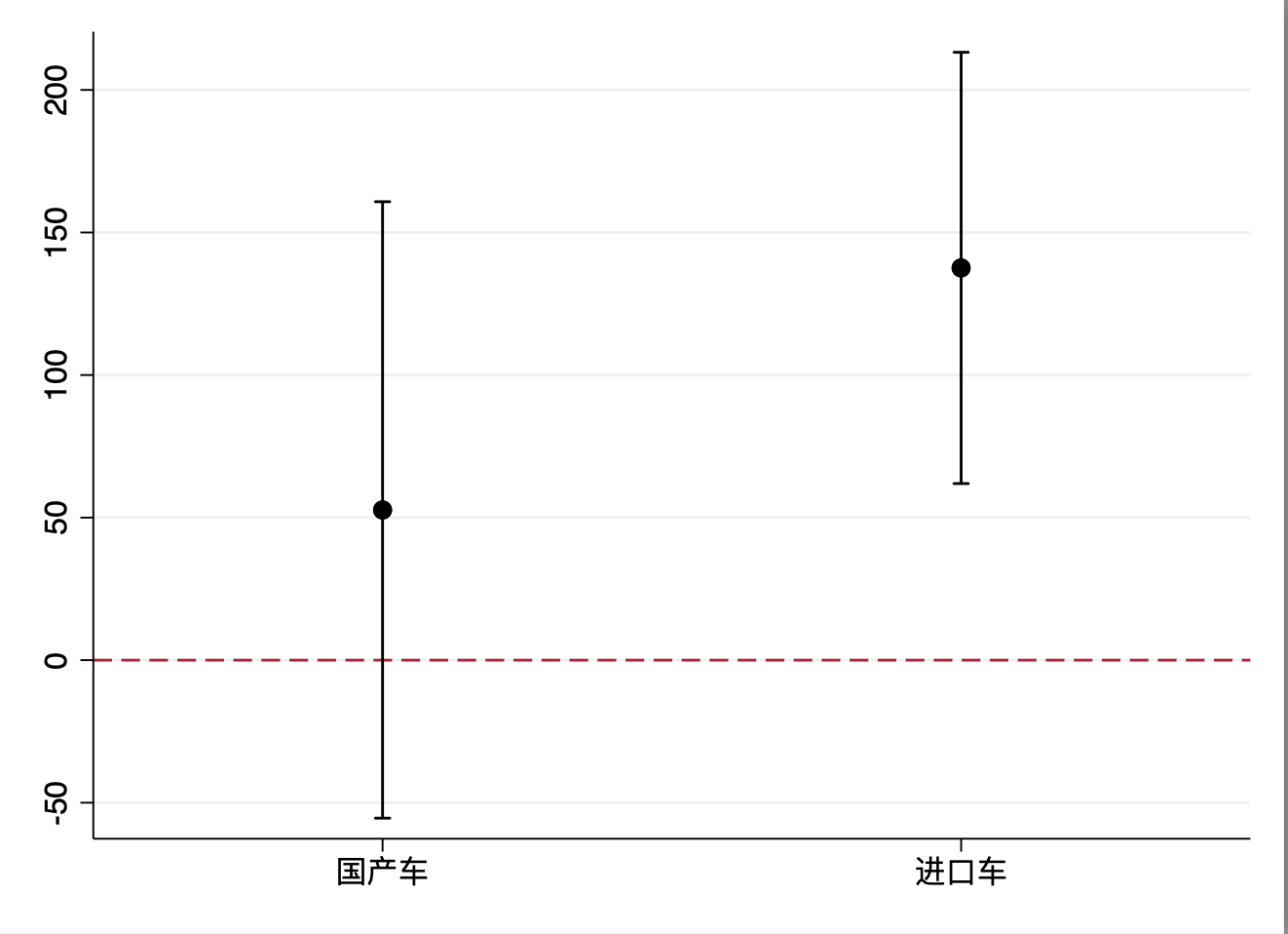 coefplot：回归结果可视化 - 知乎