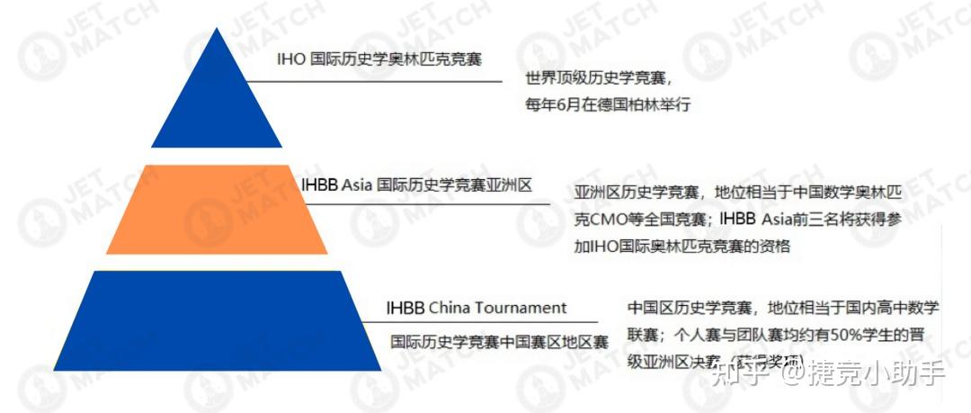 有什么高含金量的历史国际竞赛可以参加？IHBB国际历史挑战赛开始报名！ - 知乎