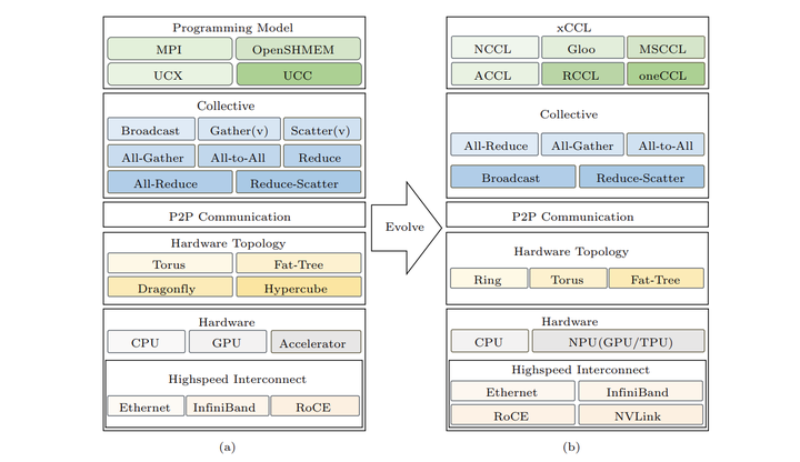 加利福尼亚大学默塞德分校鲁小亿博士团队综述 | xCCL：对工业界深度学习集合通信库的综述 - 知乎